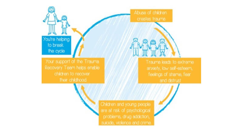 trauma-cycle - Australian Childhood Foundation